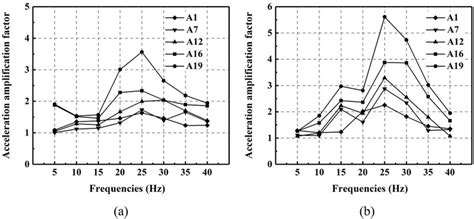 acceleration amplification factor of slope surface under sine wave