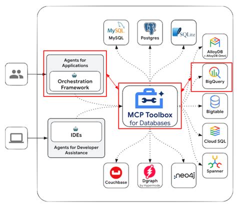 MCP Toolbox For Databases Making BigQuery Datasets Available To MCP Clients Google Codelabs