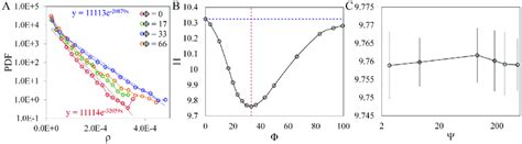 Particle density PDF and entropy A Particle density PDF when Re λ Download Scientific