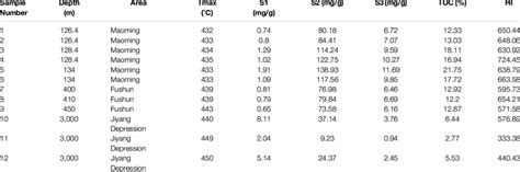 The Initial Geochemical Parameters Of The Samples Download