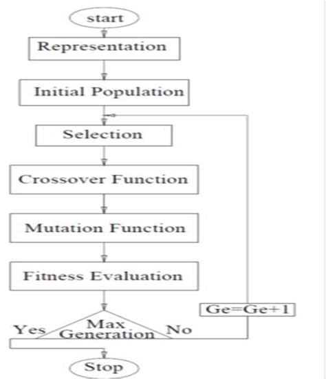 Figure I From An Efficient Coupled Genetic Algorithm And Load Flow