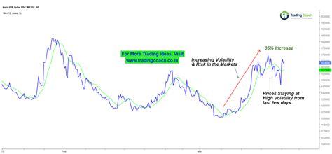 See The Vix And Volatility For Clues India