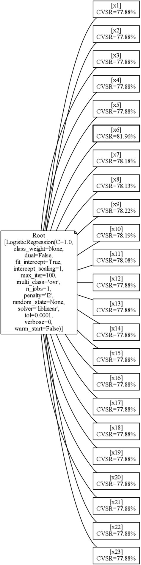 Logistic Regression Classification Download Scientific Diagram