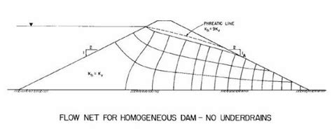 Seepage In Earth Dam Seepage Analysis And Control Measures