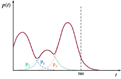 Gaussian Mixture Models For Individual Trend Probabilities Download Scientific Diagram