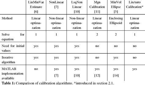 Table 1 From Performance Comparison Of Accelerometer Calibration Algorithms Based On 3d
