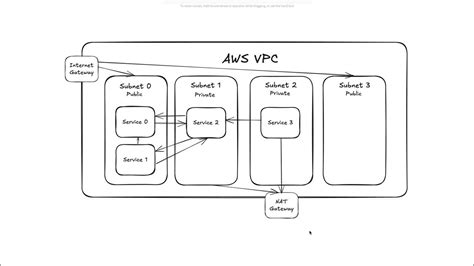 What Is Aws Vpc Full Setup Tutorial Youtube