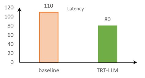 nvidia tensorrt llm 在推荐广告及搜索广告的生成式召回的加速实践 nvidia 技术博客