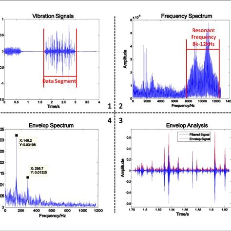 envelop spectrum analysis download scientific diagram