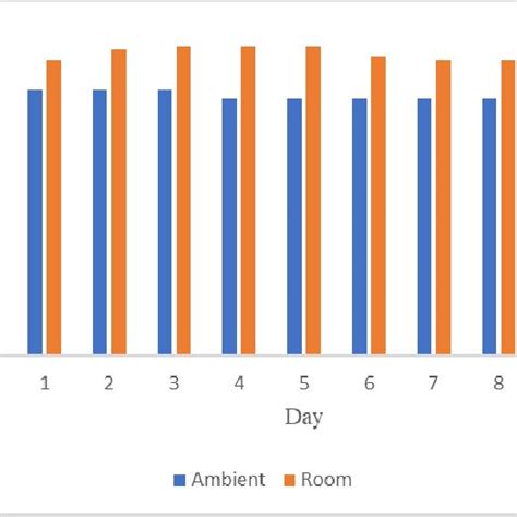 Relative Humidity Of Ambient And Cooler Room Download Scientific Diagram