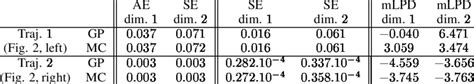 Losses For The Gaussian Approximation Gp And The Sampling From The