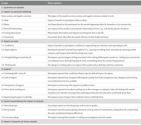 Frontiers “i Dont Want To Be A Victim Again” The Impact Of Repeat