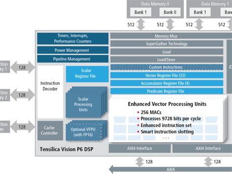 Embedded Adas Algorithm Optimization With High Performance Dsp
