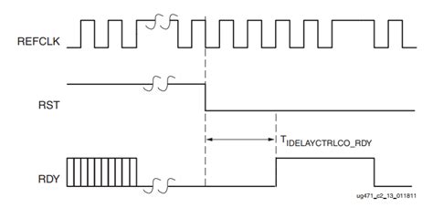 Xilinx Idelaye2应用笔记及仿真实操 Csdn博客