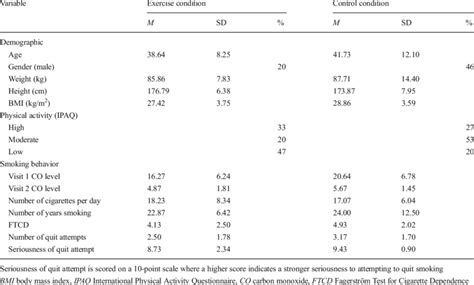 Demographic And Smoking Behavior Variables Download Table