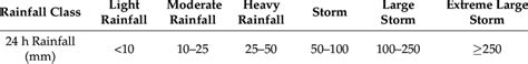 Rainfall Intensity Classification 35 Download Scientific Diagram