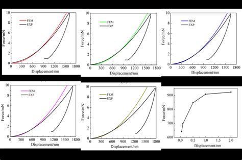 fitting curves and discrete points at different loading rates