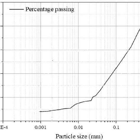 Particle Size Distribution Curve Of The Soil Download Scientific Diagram Particle Size Distribution Curve Of The Soil Download Scientific Diagram