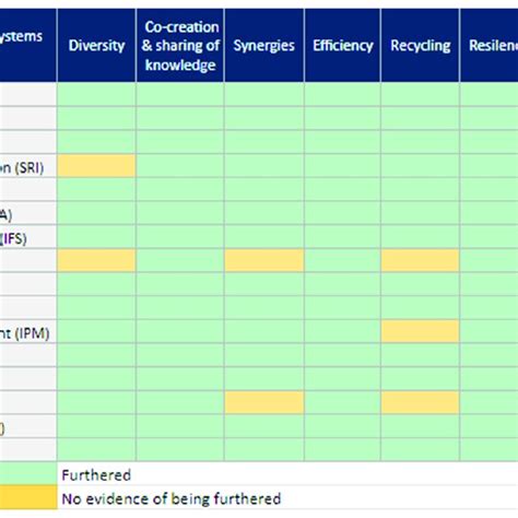 Sapss Selected For A Deeper Review Using Faos Agroecological Elements