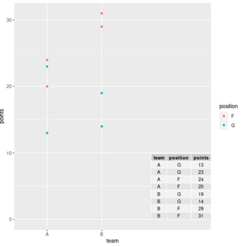 How To Add Tables To Plots In Ggplot2 2 Examples Online Statistics