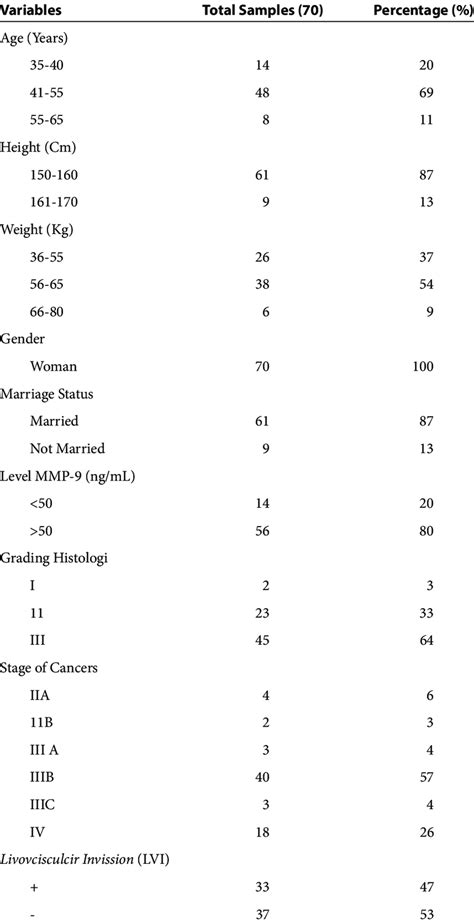 Characteristics Of Cross Sectional Research Subjects Download
