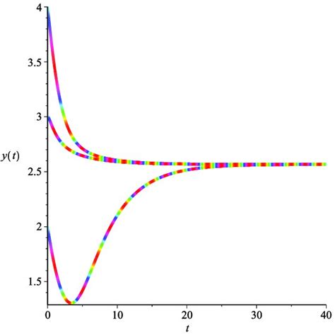 Dynamic Behaviors Of The Predator Species Of System 17 The Initial