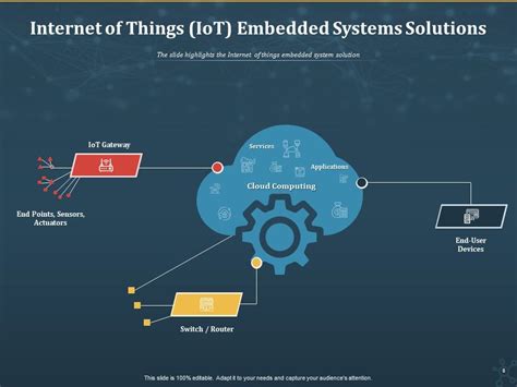 Internet Of Things IOT Powerpoint Presentation Slides Complete Deck Presentation Graphics