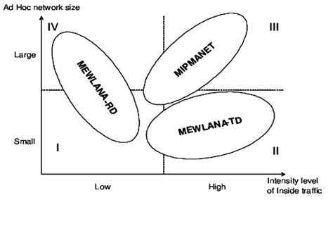 Classification Of Ad Hoc Environment Download Scientific Diagram