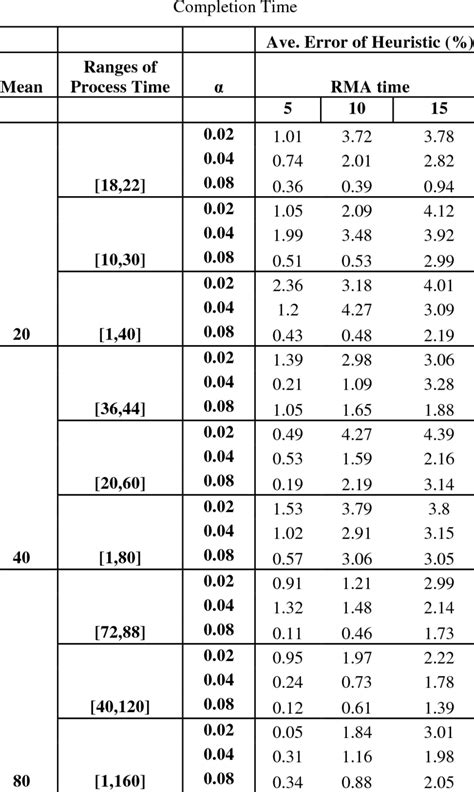 4 Comparison Of Proposed Heuristic And Mathematical Model For Total Download Table