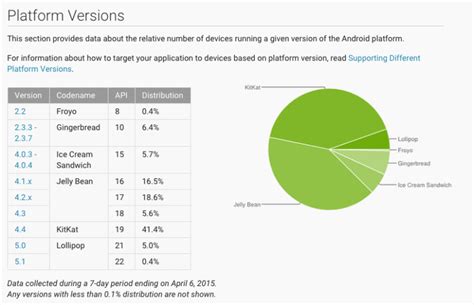 Android Distribution Numbers For April Give Lollipop Overall KitKat Still On