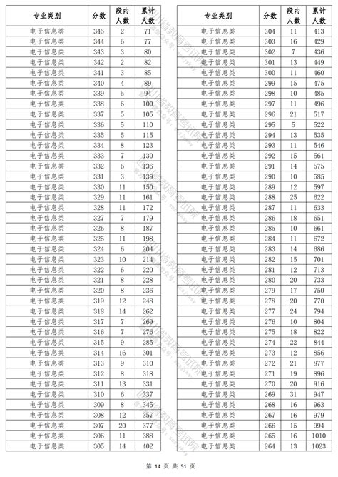 四川省2024年高职单招中职类考生成绩分段统计表 四川省教育考试院