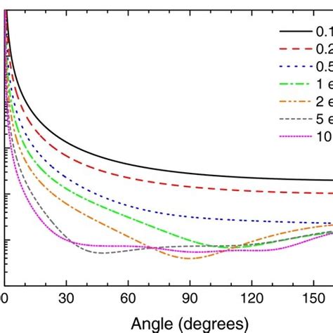Present Theoretical Elastic Differential Cross Sections For Positron