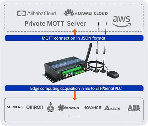 Usr Eg828 Edge Gateway Industrial Arm Embedded Computer With 4g Iot Store