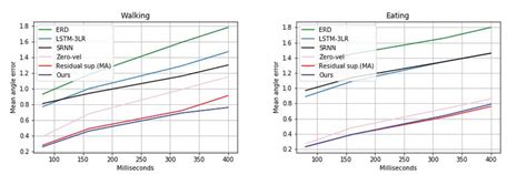 Comparison Of Mean Error Angle Curve For Walking And Eating Scenario Download Scientific