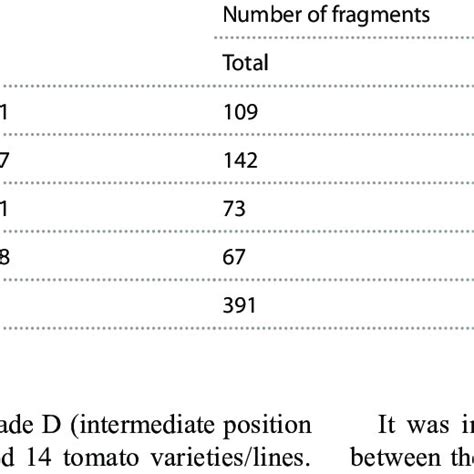 Results Of Aflp Analysis Of Tomato Species Cultivars Hybrids And Lines Download Scientific