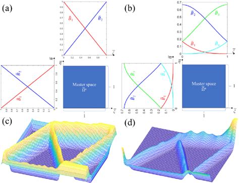 comparison of level set function and its interpolation functions in a