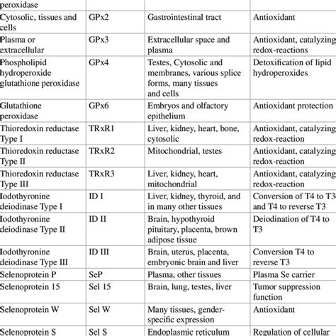 1 A Brief List Of Selenoprotein Species And Corresponding Biological