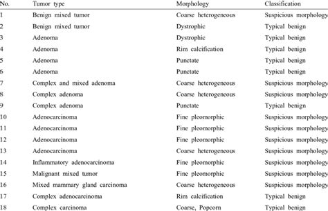 Cytologic Or Histopathologic Type Of Benign And Malignant Tumors Download Scientific Diagram