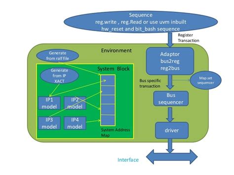 Uvm Ral Model Usage