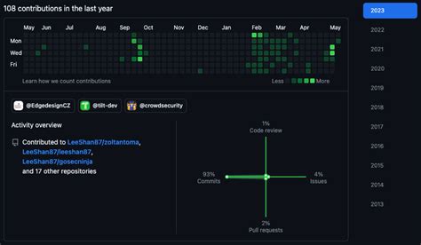 What Is Open Source Contribution Zoltan Toma