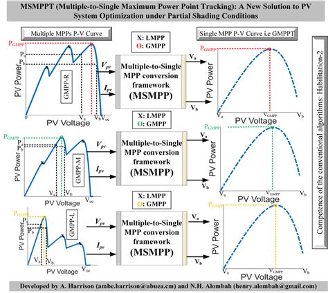 (PDF) MSMPPT (Multiple-to-Single Maximum Power Point Tracking): A New Solution to PV System ...