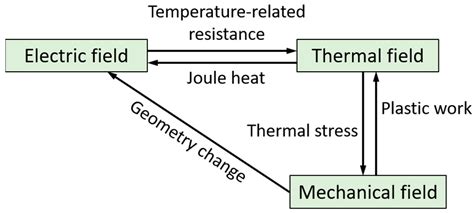 Clarification Of Temperature Field Evolution In Large Scale Electric