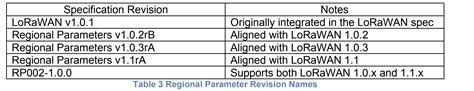 Regional Parameters Chirpstack Network Server Chirpstack Community Forum