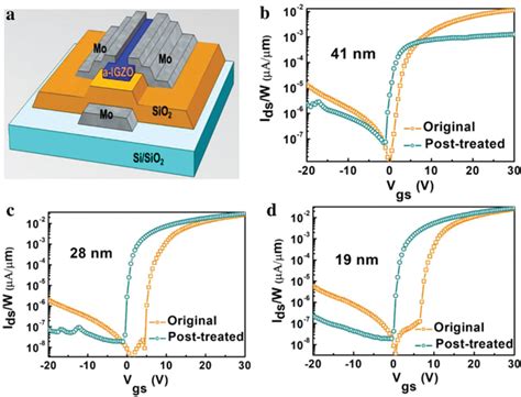 Structure And Electrical Characteristics Of The Amorphous Indium