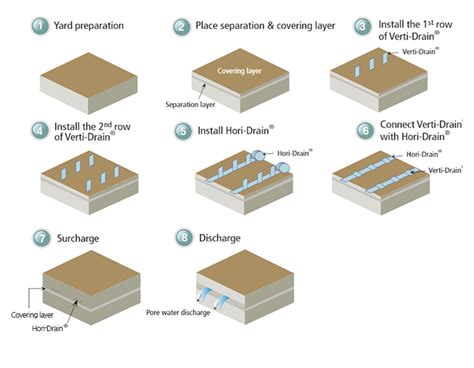 Prefabricated Horizontal Drain Buy Product On Guangdong Hls Civl