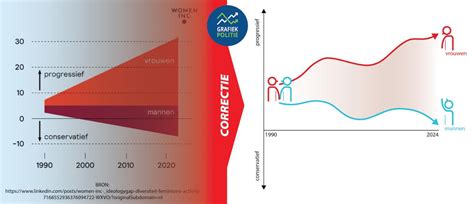 Bart Smit On Linkedin Grafiekpolitie Gender Gap Geen Cijfers Toch Een Grafiek