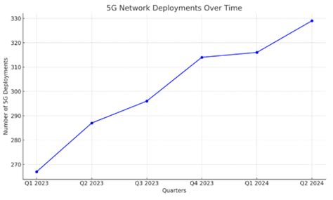G Network Deployments Show Slow Down In Operator Capex TelecomLead