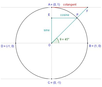 Trigonometry The Cotangent Function