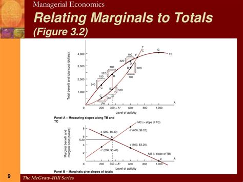 Ppt Maximizing Net Benefit Through Marginal Analysis Powerpoint