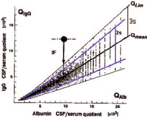 Reference Range Of Igg Quotients Based On A Q Mean Æ 3 Sd Diagnostic